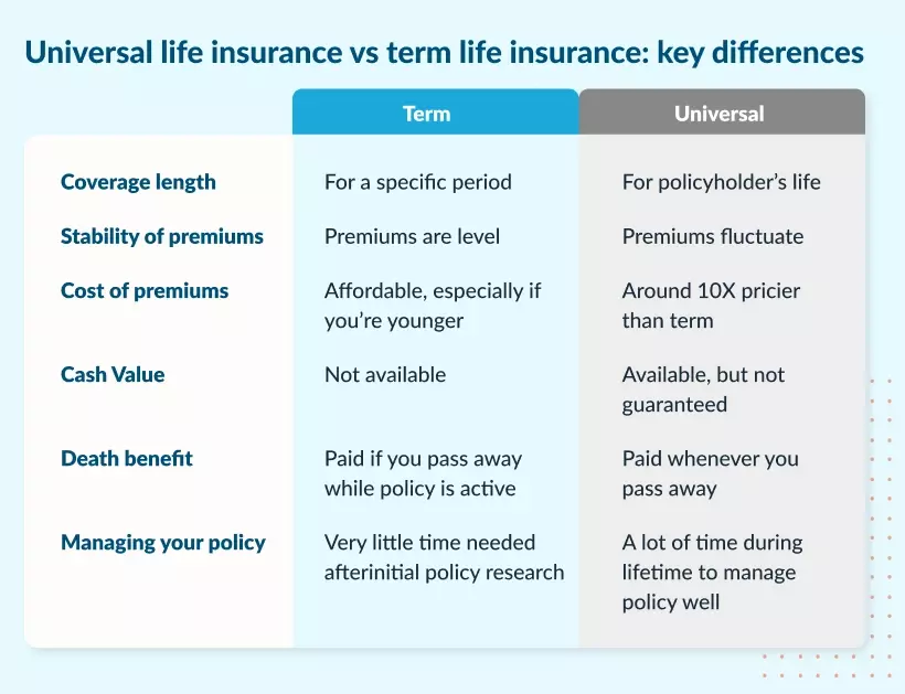 Universal Vs Term Life Insurance 2024 Guide PolicyMe Universal Vs Term Life Insurance 2024 Guide PolicyMe
